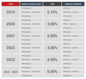 PhilHealth Contribution Update for 2024